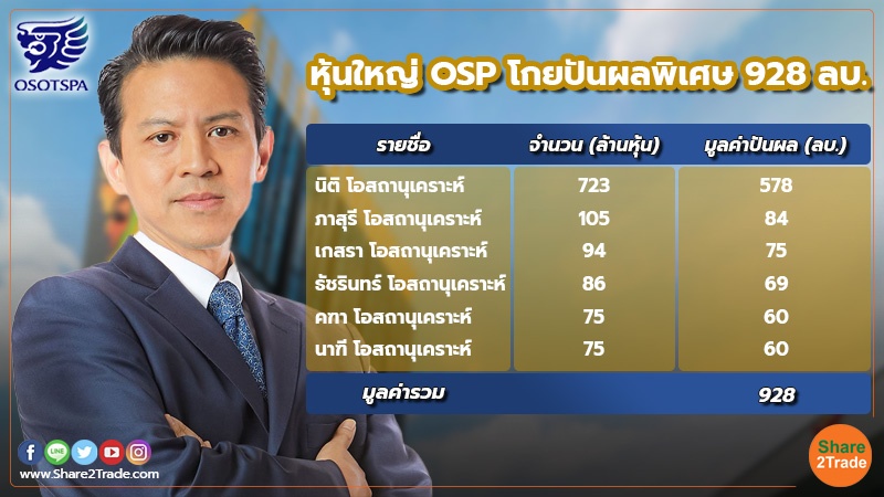 "นิติ โอสถานุเคราะห์"รวย! แชมป์รับปันผลพิเศษ OSP 578 ลบ. | Share2Trade